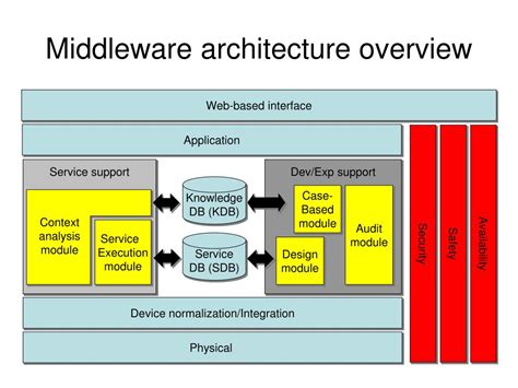 Ppt Modularized Middleware Architecture For Smart Home And Smart Home