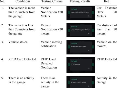 blynk notification testing results download scientific diagram