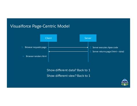 difference between lightning and visualforce components sfdcwallah