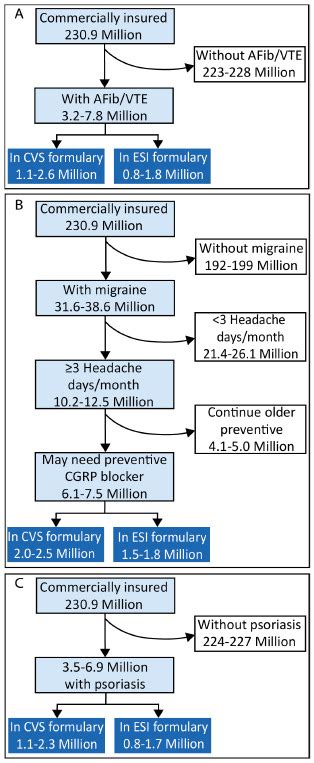 Modeling The Effects Of Formulary Exclusions How Many Patients Could Be Affected By A Specific