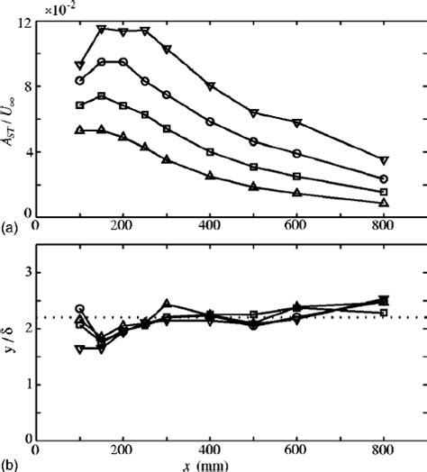 Streamwise Evolution Of The Streaks A Streak Amplitude A St Vs X ͑
