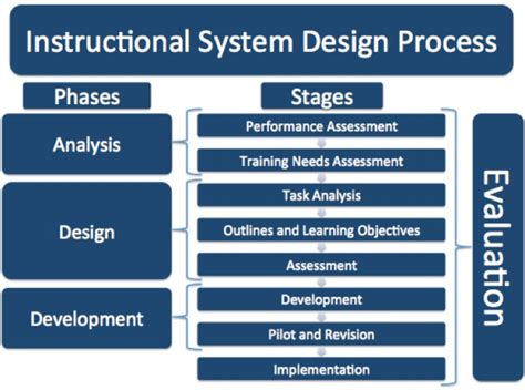 Theories Of Instructional System Design Design Talk