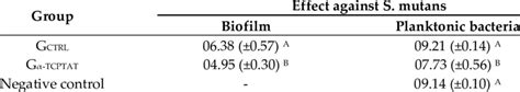 Mean And Standard Deviation Values Of Log Transformed Colony Forming