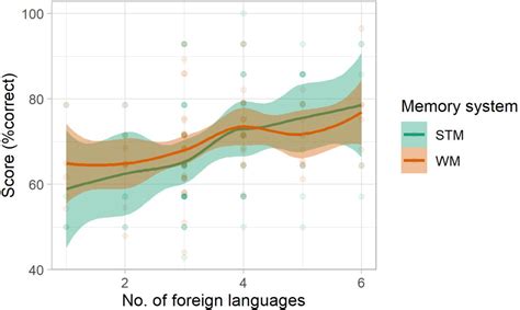 Multilingualism And Verbal Short Termworking Memory Evidence From