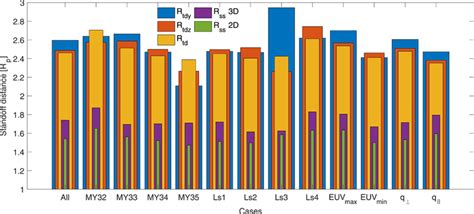 Comparison Of Standoff Distances Both At The Subsolar Point And At The
