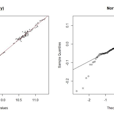 Real Vs Fitted Values And Normal Quantiles Of Residuals Download
