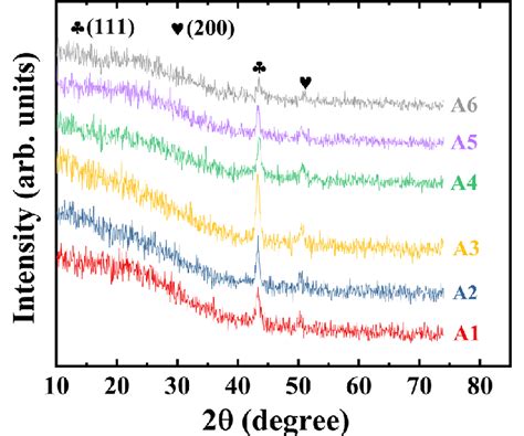 Xrd Patterns Of Obliquely Deposited Cu Thin Films ♣ Is 111 Plane And