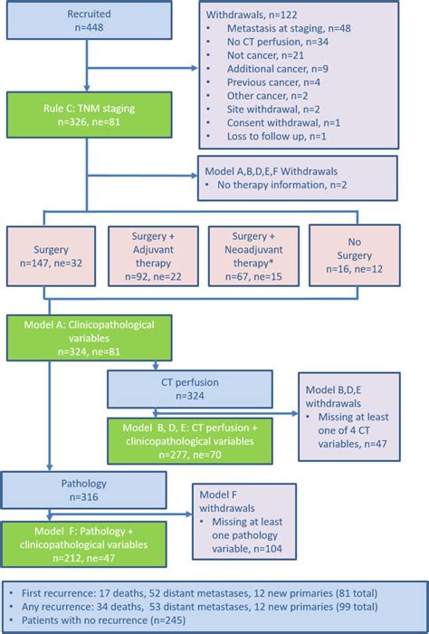 Multivariable Prognostic Modelling To Improve Prediction Of Colorectal