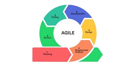 Waterfall Model Vs Agile Model Concepts Of Software Development Life… By Pulsara Sandeepa