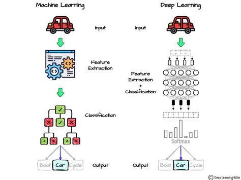 Strategie Deep Learning
