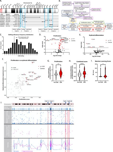 Arrayed Crispr Cas9 Screen And Machine Learning Classification Identify
