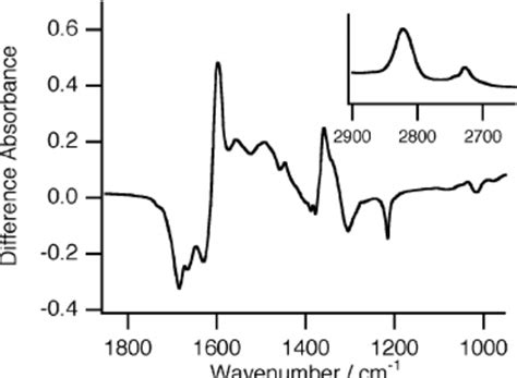 Ir Spectra Of A Formaldehyde Adsorbed On Mgo And B The Surface