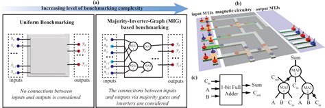 Figure 1 From Challenges And Targets Of Mram Enabled Scaled Spintronic