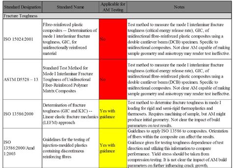 Materials Testing Standards For Additive Manufacturing Of Polymer