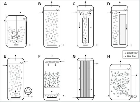 Schematic Description Of Different Reactor Types A Continuous Stirred Download Scientific
