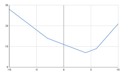Filesubgradientexamplechartpng Cornell University Computational Optimization Open Textbook