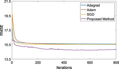 Training Process Of Gradient Based Methods Download Scientific Diagram