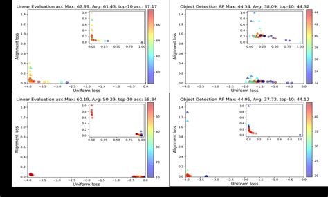 we show the alignment uniformity property and downstream task