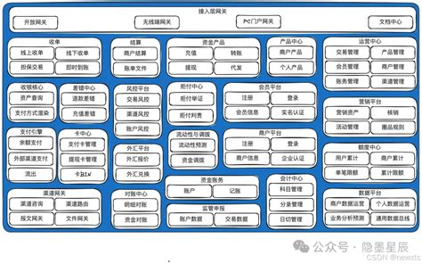 【支付行业 支付系统架构及总结】 Csdn博客