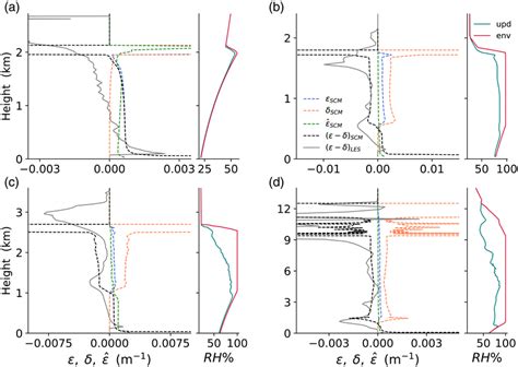 Last 2 Hr Mean Profiles Of Entrainment And Detrainment In The Scm Download Scientific Diagram
