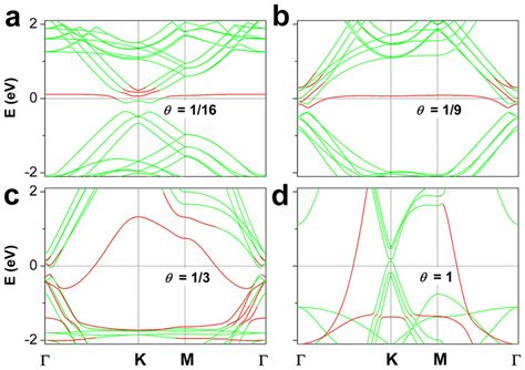 Band Structures Of Cu Adsorbed Abc Stacked Trilayer Graphene With The