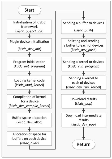 Sensors Free Full Text Multi Gpu Multi Node Algorithms For