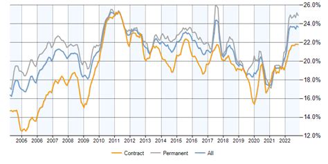 Finance Contracts Co Occurring Skills And Contractor Rates It Jobs Watch