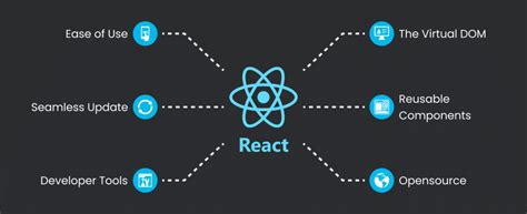 Vue Js Vs React How To Select The Right Framework