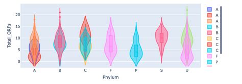 Bug Plotly Violins Use Only The First Letters Of By Categories