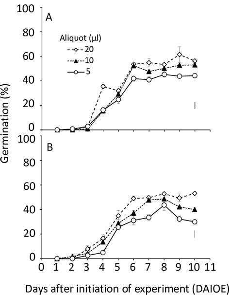 Germination Inducing Activity Of Root Exudates Sampled Daily From Two