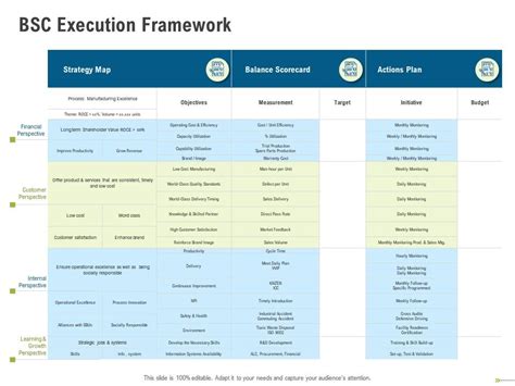 Bsc Execution Framework Reinforce Powerpoint Presentation Graphics