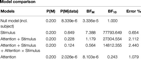 Bayes Factors Of Bayesian Repeated Measures Anova In The Cross Modal