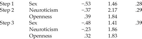 Structural Equation Model Regression Results With Maximum Likelihood Download Table