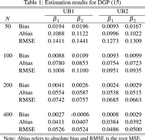 Table 1 From Common Correlated Effects Estimation Of Unbalanced Panel Data Models With Cross