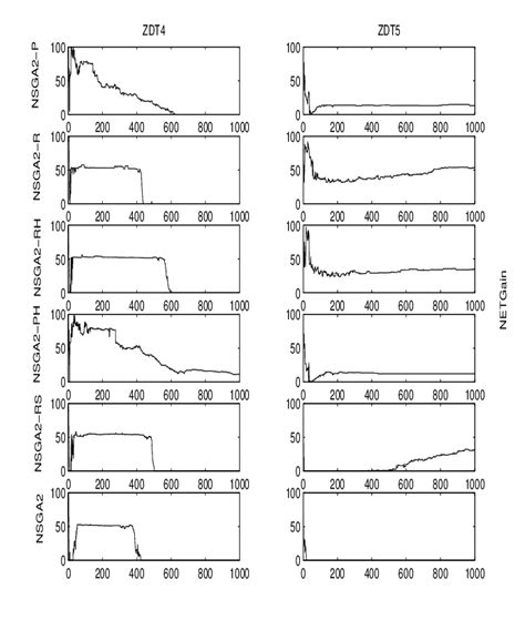 the net gains of the five derived algorithms for zdt4 zdt5 the x axis