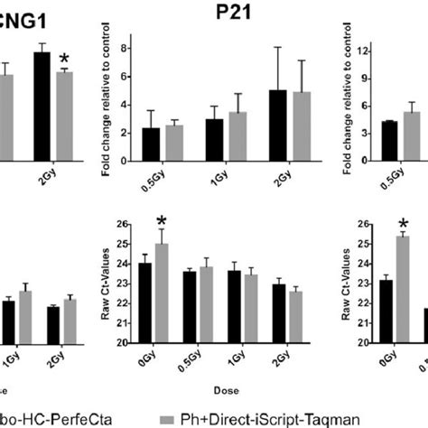 Comparison Of The Increase In Gene Expression Relative To Unexposed Download Scientific Diagram