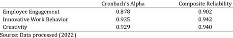 reliability test of the construct of research variable download