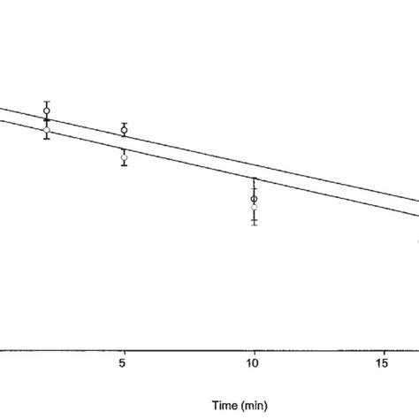 Capillary Depletion After Iv Injection Of 125 I Ser 8 Glp 1 More