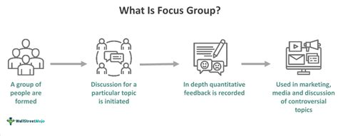 Focus Group What It Is Discussions Examples Advantages