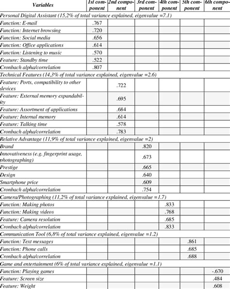 The Results Of Principal Component Analysis Download Scientific Diagram