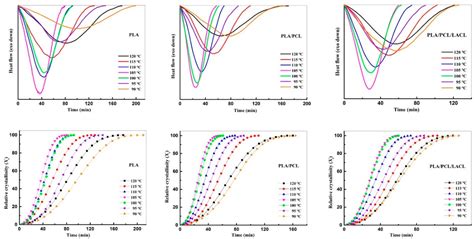 Figure 1 From Melt Crystallization Behavior And Crystalline Morphology Of Polylactidepolyε