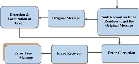 figure 1 from effective error control scheme in real time wireless