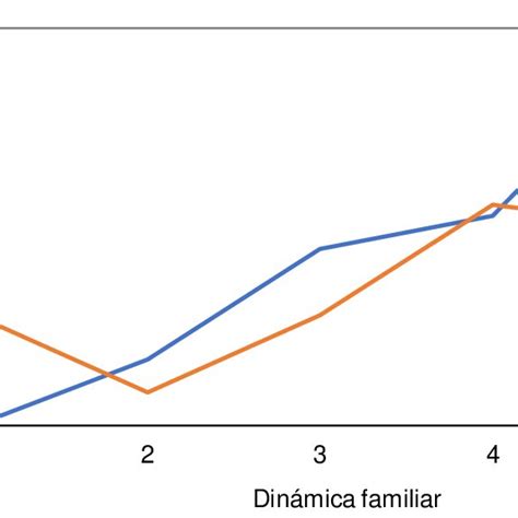 Regresión lineal por sexo productividad dinámica familiar Download Scientific Diagram