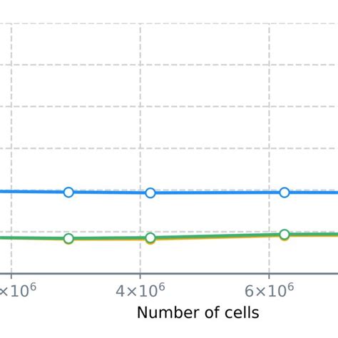 relative errors in performance predictions for grids used in cavitation