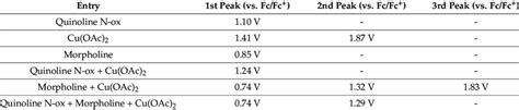 Oxidation Potentials Of Key Compounds In Ch 3 Cn Download Scientific Diagram