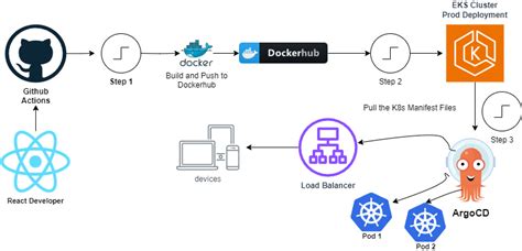 comprehensive guide aws eks deployment using github actions docker and argocd for react