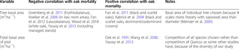 Variables Used In Mixed Logistic Regression Models Of Tree Mortality
