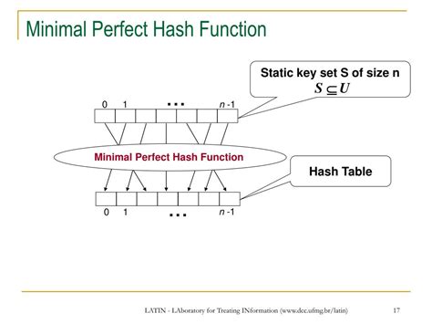 Ppt Indexing Internal Memory With Minimal Perfect Hash Functions