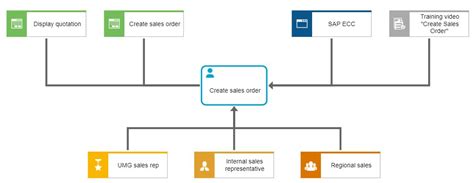 Aris For Sap Solutions Implementation And Lifecycle Aris