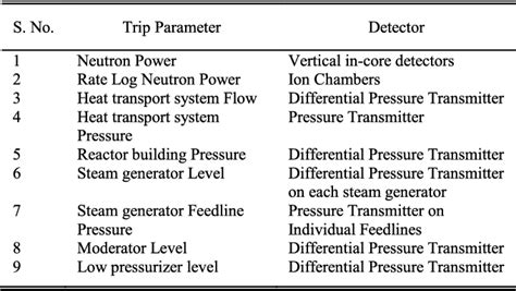 Table I From Dependability Analysis Of Safety Critical Real Time